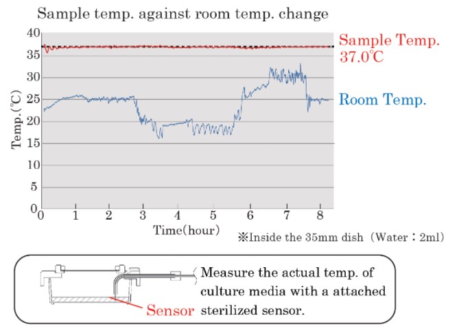 Tokai Hit Stage Top Incubation System for 100% Co2 STXG-WELSX-SET